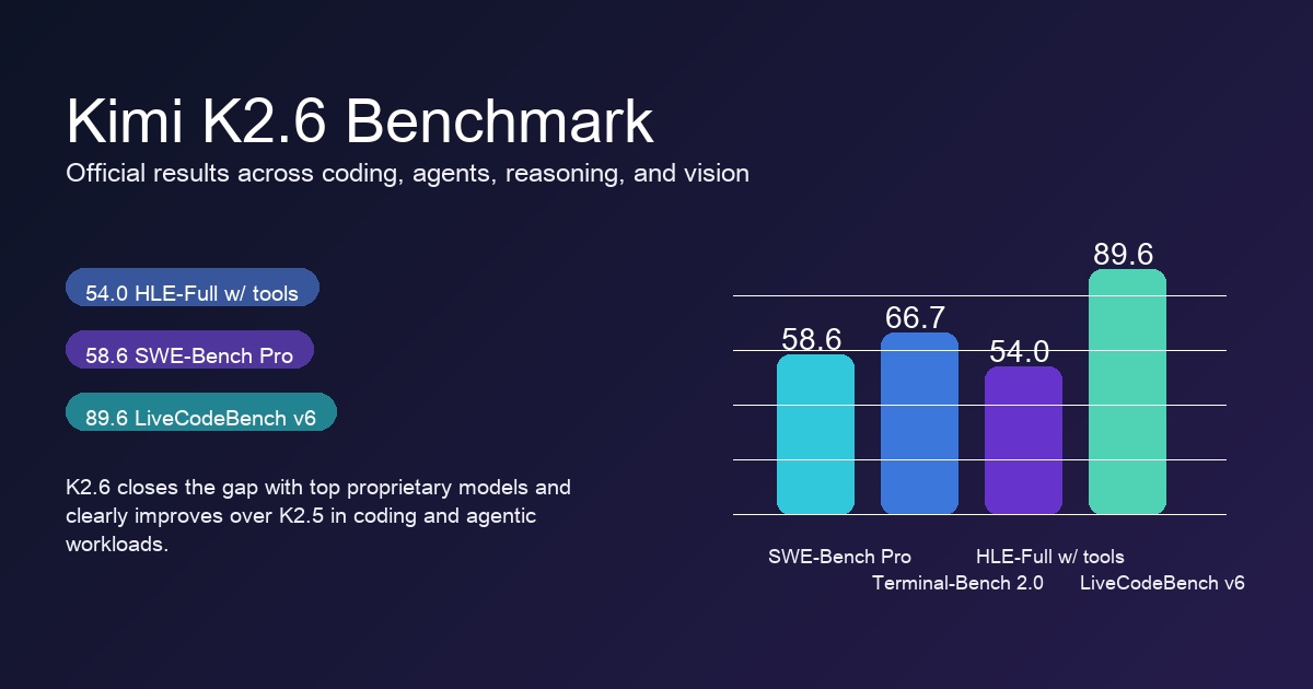 Kimi K2.6 Benchmark Results: SWE-Bench, Terminal-Bench, BrowseComp (2026)